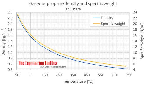 Propane Density And Specific Weight Vs Temperature And Pressure propane-density-and-specific-weight-vs-temperature-and-pressure